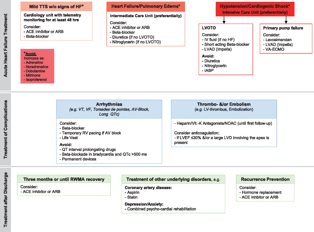 Management - Takotsubo